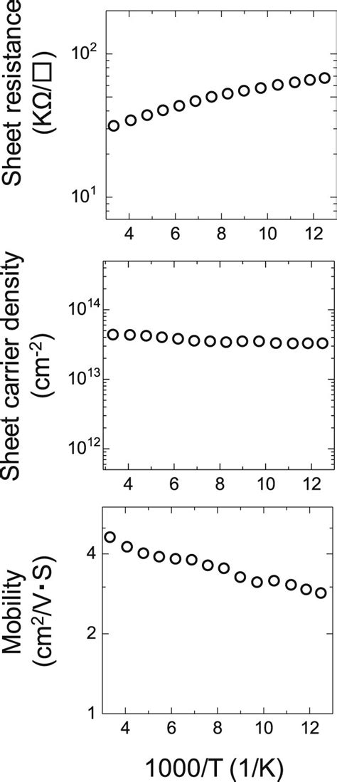 Temperature Dependences Of Sheet Resistance Sheet Carrier Density And Download Scientific