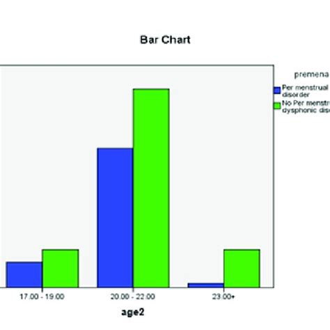 Presence Of Pmdd According To Age Group Download Scientific Diagram