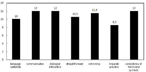 Graph Of Language Feasibility Scores Download Scientific Diagram