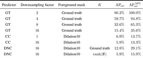 Table 41 From Instance Level Semantic Segmentation By Deep Normalized Cuts Semantic Scholar