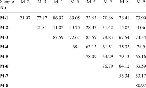 Similarity Matrix For Samples Download Table
