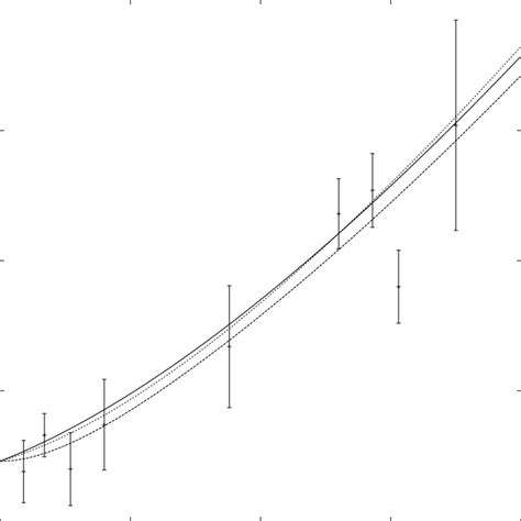 svj data points with errorbars and theoretical lines for different