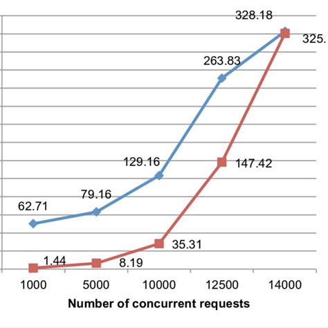 Comparison Of Peak Processor Cpu Usage Between Jetty And Node With