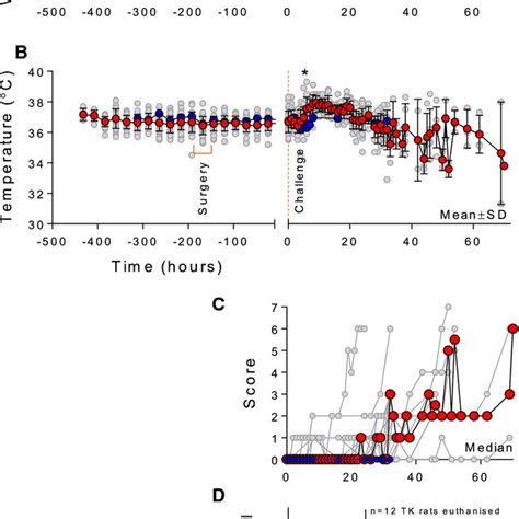Effect Of Ricin Exposure On Bodyweight Temperature Signs Of