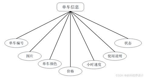 计算机毕业设计基于java的校园共享单车管理系统 校园共享自行车智能管理系统 基于java的校园单车共享服务平台大学生创业项目之校内共享电动