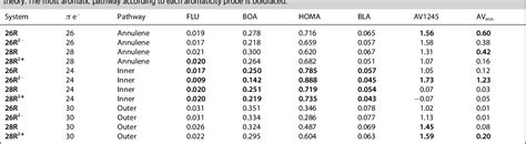 Table 3 From Quest For The Most Aromatic Pathway In Charged Expanded Porphyrins Semantic Scholar