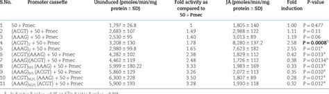 Transient Expression Data Showing Promoter Constructs Carrying Aaag And Download Scientific