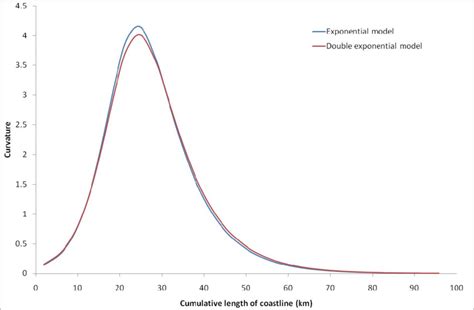 Figure D1 Fit Of The Exponential And Double Exponential Model To The