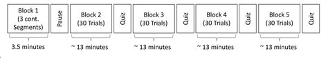 Figure 1 From Hybrid Fnirs Eeg Based Classification Of Auditory And Visual Perception Processes