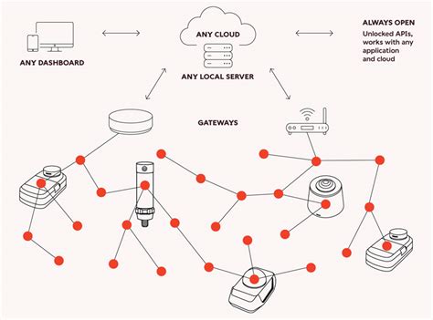 Wirepas Raises M For Non Cellular G IoT IoT M M Council