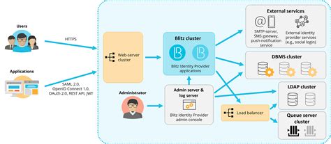 System Requirements — Blitz Identity Provider 5 21 Documentation