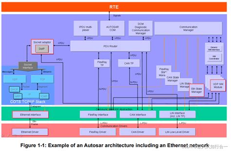 【autosar】【以太网】ethsm Csdn博客