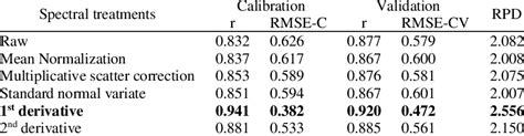Near Infrared Spectroscopy Calibration Spectral Using Plsr Algorithms