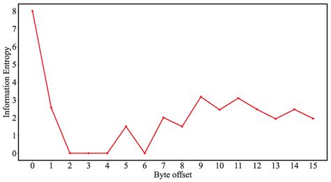 Fuzzing Technology Based on Information Theory for Industrial ...
