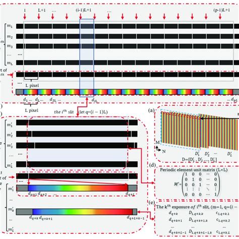 Uniformly Distributed Slit Array Coded Spectral Imaging System Download Scientific Diagram