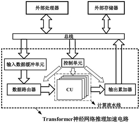 一种transformer神经网络推理加速电路
