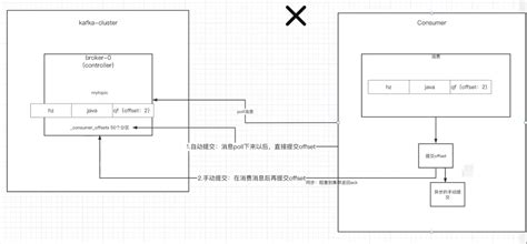 kafka篇——kafka消费者端常见配置，涵盖自动手动提交offset、poll消息细节、健康状态检查、新消费组消费offset规则以及指定