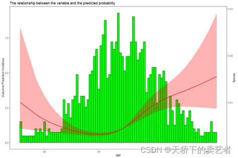 Ggrcs包24版本上线 一个用于绘制直方图限制立方样条双坐标轴图的r包spss如何做限制性立方样条 Csdn博客