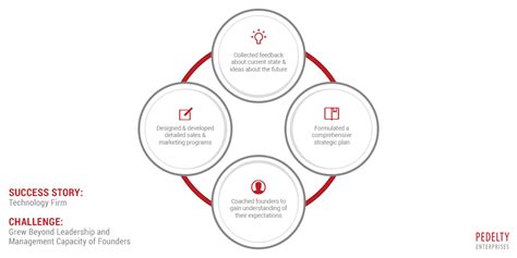 Case Studies Pedelty Enterprises