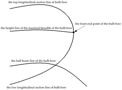 Design Optimization Of The Lines Of The Bulbous Bow Of A Hull Based On Parametric Modeling And