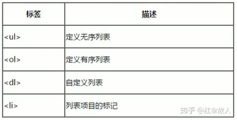 前端开发入门——有序列表与无序列表整理 知乎