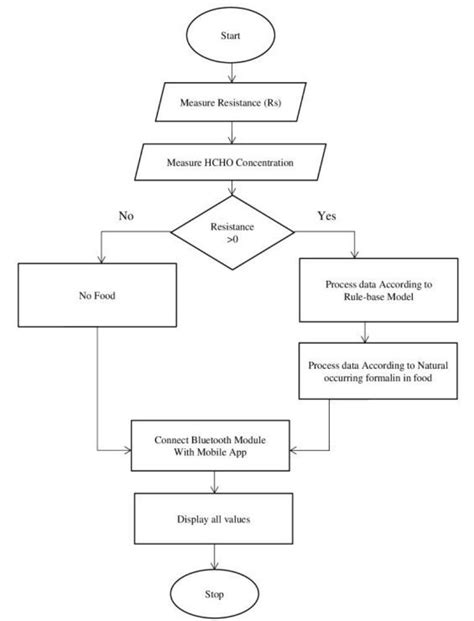 Flow Chart For The Complete Program Using Arduino Analog Flow Chart For The Complete Program Using Arduino Analog