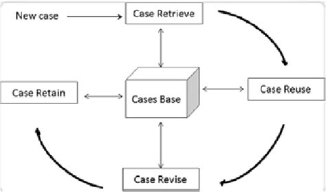 Case Based Reasoning Cycle Process Download Scientific Diagram