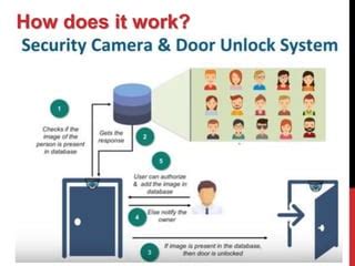 IOT In Security Camera And Door Unlock System PPT
