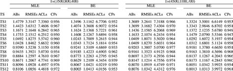 Abs×10 −6 Mses×10 −10 Acls×10 −5 And Cps Of The Mles And Bes