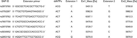 Primer Information Snp Genotyping Extension Reaction Download Table