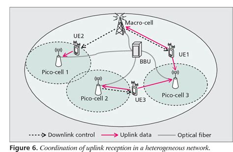 Coordinated Multipoint Transmission And Reception In Lte Advanced Systems Semantic Scholar