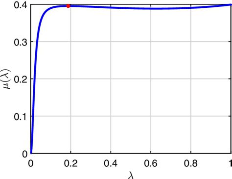 Longitudinal Friction μ‐λ Curve Download Scientific Diagram