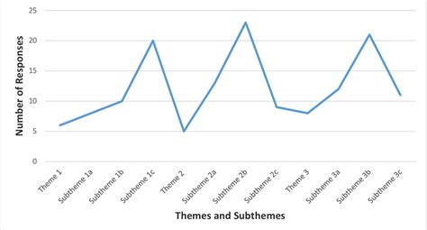 Figure 1 From Focus Group Data Saturation A New Approach To Data