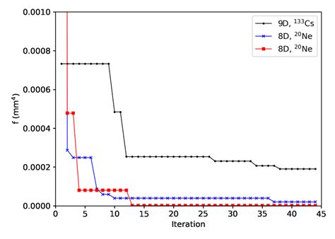 Objective Function Defined In Equation 3 Reached As A Function Of