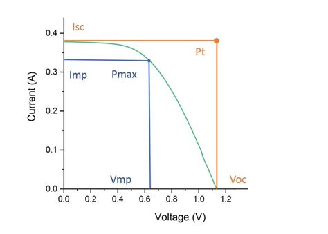 An Example IV Curve Is Shown In Green Taken From Chapter Shown Download Scientific