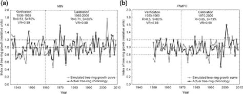 5 The Observed Tree Ring Chronology Solid Black Line And Simulated
