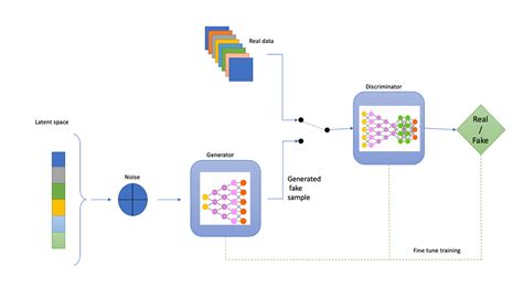 Quality Assessment Of Generative Adversarial Networks By Gaganjot