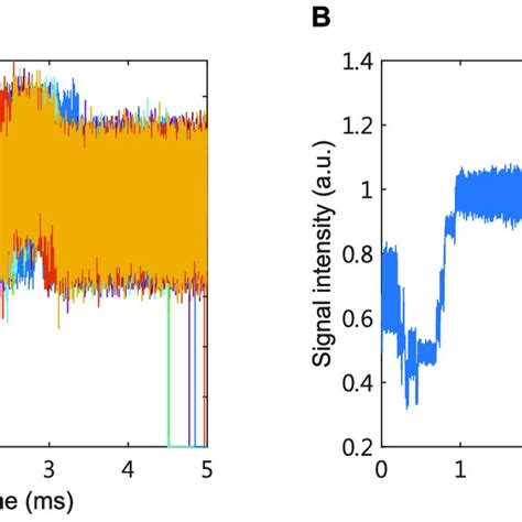 Example Of Signals From Photoacoustic A And Absorption Spectroscopy