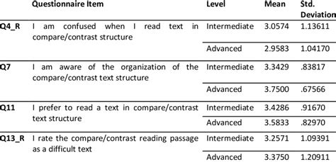 Awareness Of Compare Contrast Text Structure Download Scientific Diagram