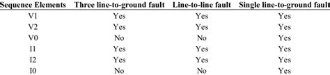 Sequence Elements Used For Detecting Faults Download Table