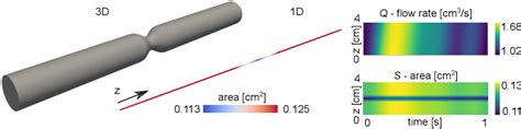 Figure 1 From Modeling Coupled 1d Pdes Of Cardiovascular Flow With