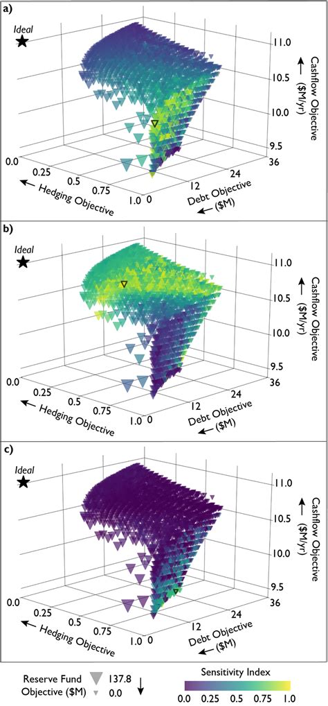 Information Theoretic Sensitivity Indices Relative To Hedging Contract Download Scientific