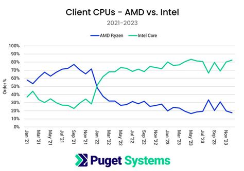 Intel là ông vua CPU phổ thông còn AMD lại là bá chủ CPU máy trạm