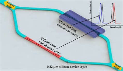 Sensitive Temperature Sensor Based On Nanobeam Cavities Silicon Core Download Scientific