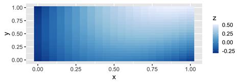 Data Visualization With Ggplot