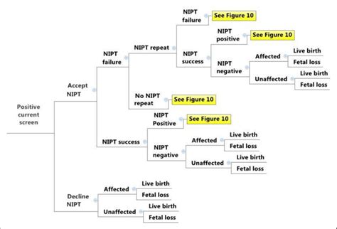 Decision Tree With Nipt As Contingent Test Following Positive Test Download Scientific Diagram