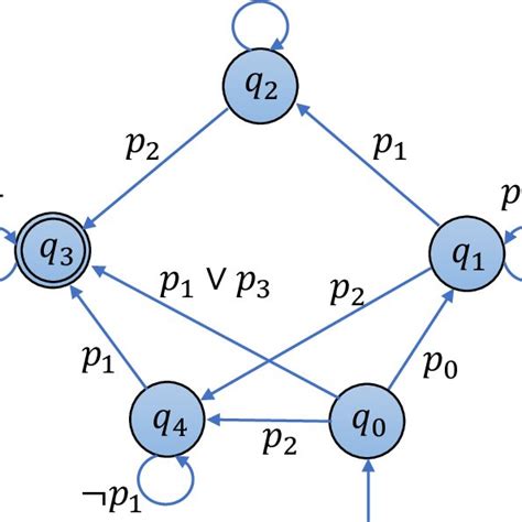 DCA A Representing Specification Download Scientific Diagram