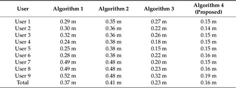 Table 1 From Improving The Accuracy Of Regional Ionospheric Mapping