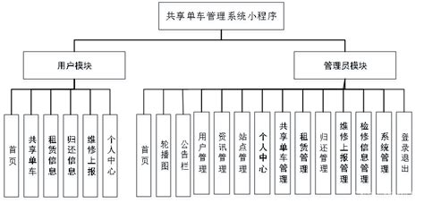 基于ssm框架的共享单车管理系统小程序系统的设计和实现共享单车小程序系统架设计 Csdn博客