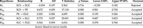 Hypothesis Testing Of Direct Relationships Download Scientific Diagram